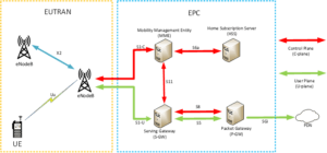What is LTE Communication?